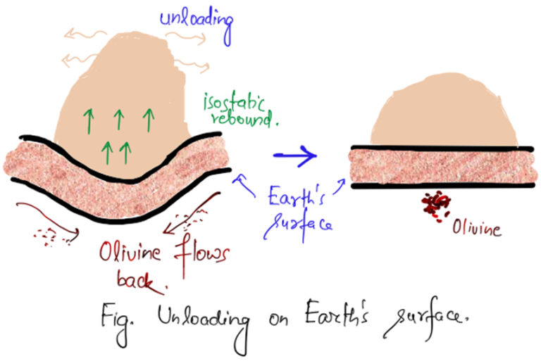Isostasy UPSC – Airy, Pratt Models & Plate Tectonics Explained