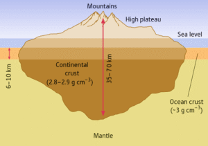 Isostasy UPSC – Airy, Pratt Models & Plate Tectonics Explained