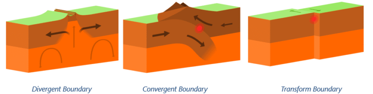Plate Tectonic Theory UPSC – Mechanism, Boundaries & Evidence