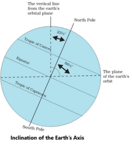 Rotation of the Earth for UPSC – Explained with Diagrams