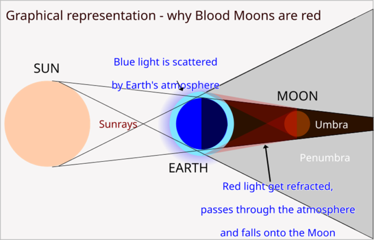 Eclipses for UPSC – Lunar & Solar Explained with Diagrams