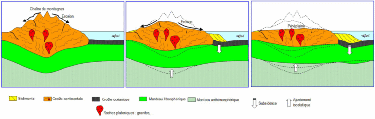 Davis Geomorphic Theory for UPSC – Landscape Development Explained