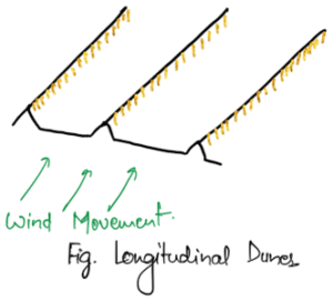 Depositional Landforms in Arid Geomorphology UPSC – Dunes, Loess, Sand ...
