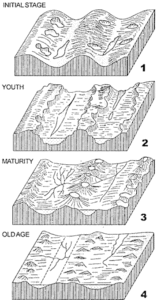 Arid Cycle of Erosion UPSC – Davis Model Explained with Stages & Landforms