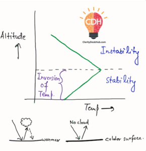 Inversion of Temperature – UPSC Climatology Notes