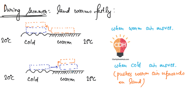 Inversion of Temperature – UPSC Climatology Notes