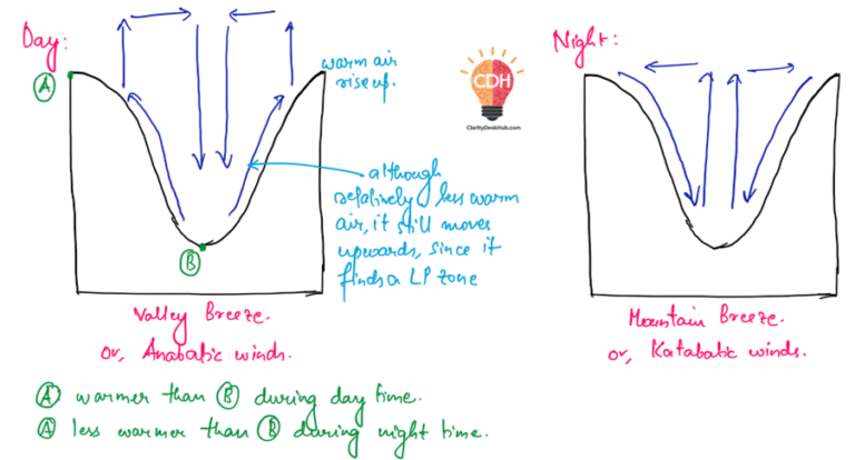 Local Winds – UPSC Climatology with Examples & Impacts