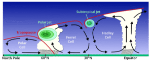 Jet Streams UPSC – Types, Index Cycle & Significance