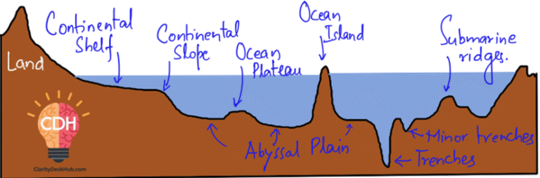 Ocean Bottom Relief UPSC – Features, Types & Importance