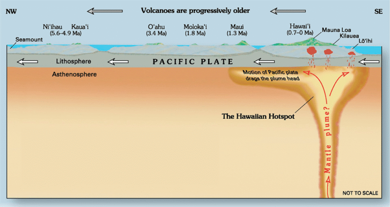 Volcanism UPSC – Hotspot Volcanism Explained with Examples
