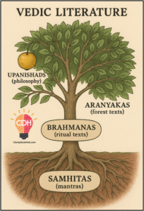 Vedic Literature UPSC – Rigveda, Upanishads & Samhitas