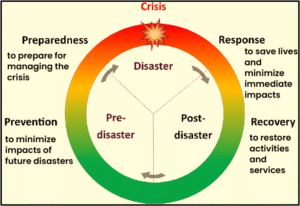 Disaster Management Cycle - CDH IAS