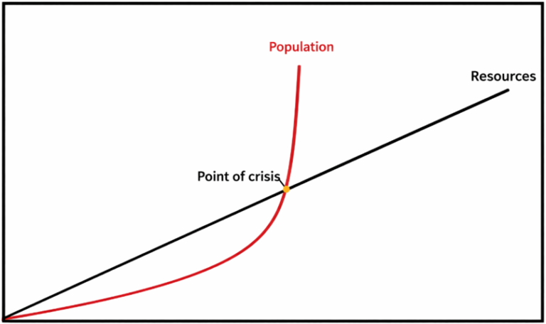 Malthusian Theory of Population - CDH IAS